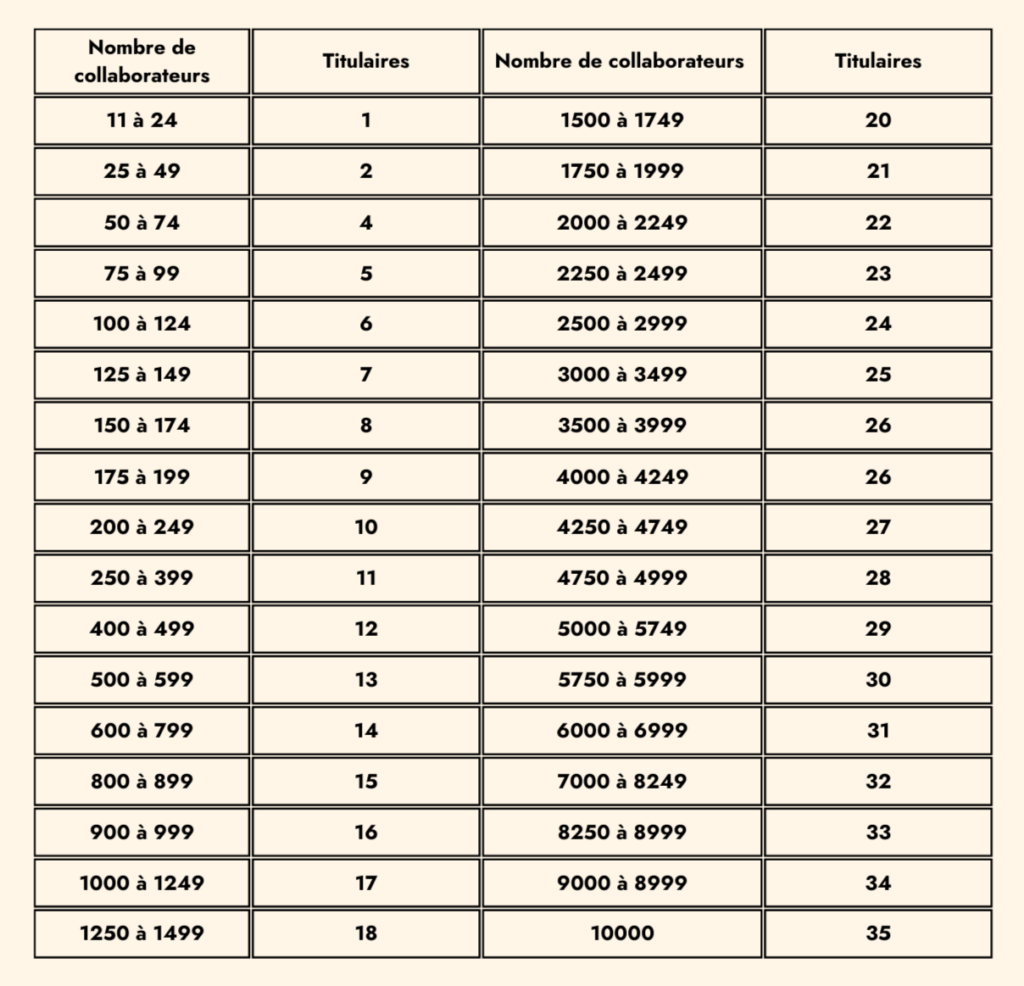 Les élections CSE selon la taille de l'entreprise - Agilytae